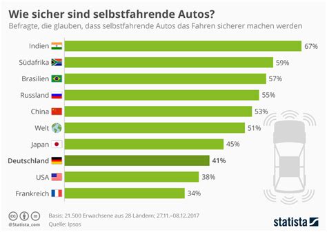 Infografik Wie Sicher Sind Selbstfahrende Autos Statista
