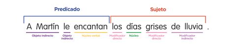Elementos de la oración explicado con ejemplos