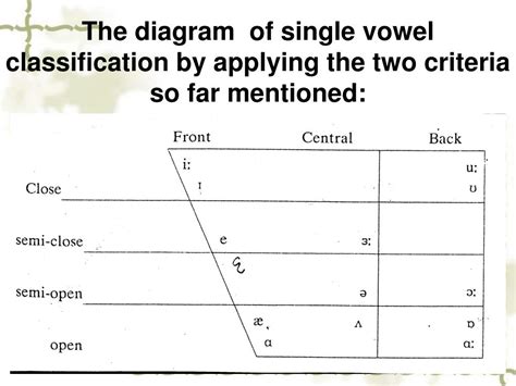 vowel classification chart