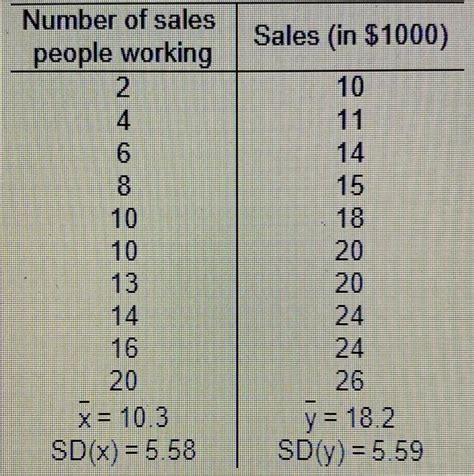 Solved Data From A Small Bookstore Are Shown In The Chegg