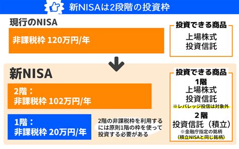 新nisaとは？いつから始まる？2階建て投資枠「新nisa」の仕組みをわかりやすく解説！