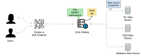 Row And Column Level Security With Databricks Le Blog De Cellenza