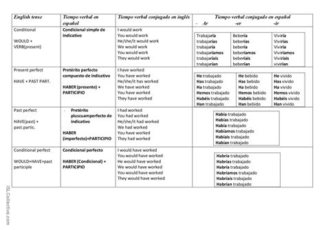 Equivalencia tiempos verbales españo English ESL worksheets pdf doc