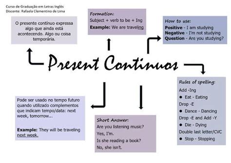 Mapas Mentais Sobre PRESENT CONTINUOUS Study Maps