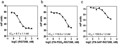 Fluorine 18 Labeling Of The MDM2 Inhibitor RG7388 For PET Imaging
