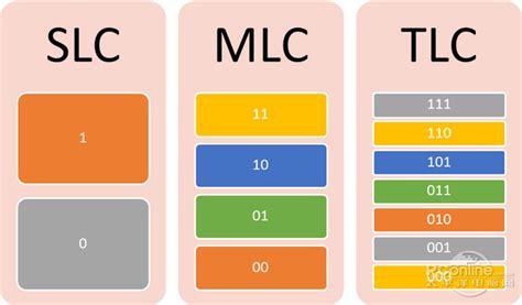 Nand Flash Three Types Of SLC MLC TLC Programmer Sought