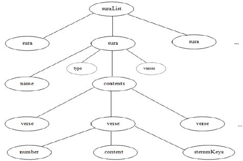 the tree visualization of an xml document download scientific diagram