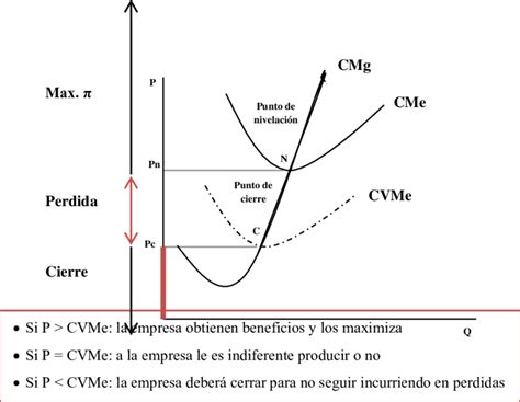 punto de nivelación y cierre de la empresa Download Scientific Diagram