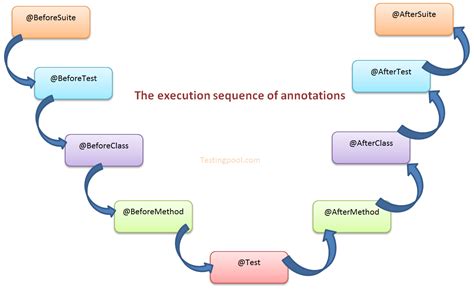 execution sequence of annotations in testng testingpool