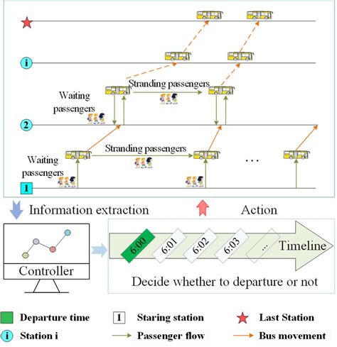 the bus timetable optimization problem download scientific diagram