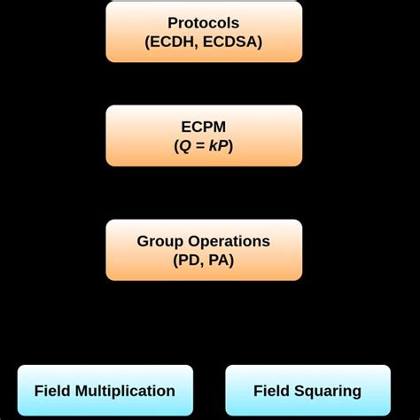 elliptic curve cryptography ecc implementation hierarchy download scientific diagram