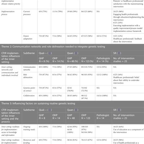 qualitative quantitative and systematic review data integration download scientific diagram