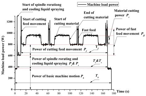 sustainability free full text analysis of multi objective optimization of machining