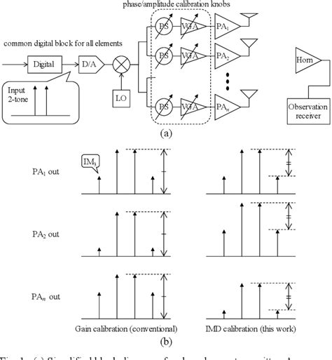 figure 1 from an intermodulation distortion oriented 256 element phased array calibration for 5g