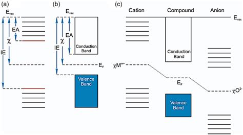 Illustration Of Schematic Energylevel Diagram Corresponding To A