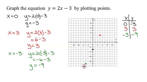graph the linear equation y 2x 3 by plotting two points and a third check point youtube