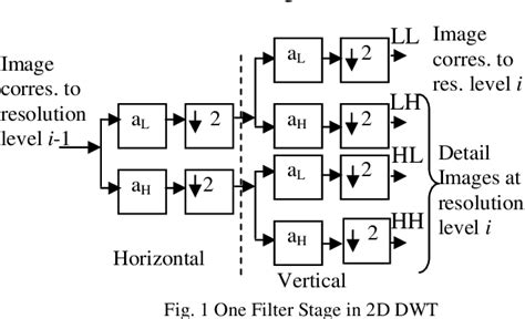 figure 1 from a scheme of model verification of the concurrent discrete wavelet transform dwt