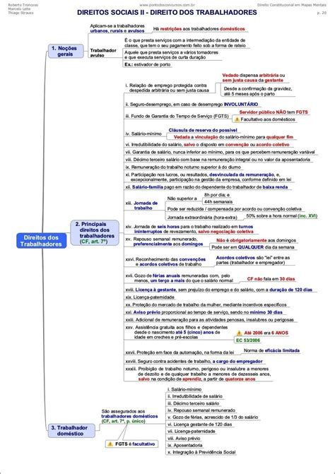 Mapas Mentais Sobre DIREITOS SOCIAIS Study Maps