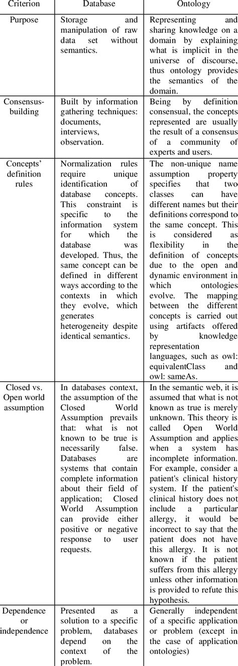 summary of the differences between relational databases and ontologies download table
