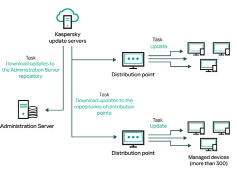 About Updating Kaspersky Databases Software Modules And Applications