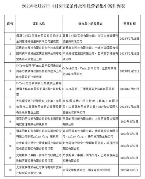 市场监管总局公布2月27日 3月5日无条件批准经营者集中案件列表 大河网