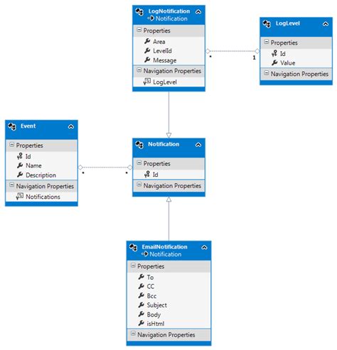 C Generics With Entity Framework Stack Overflow