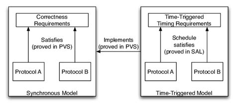 time triggered protocol verification strategy download scientific diagram