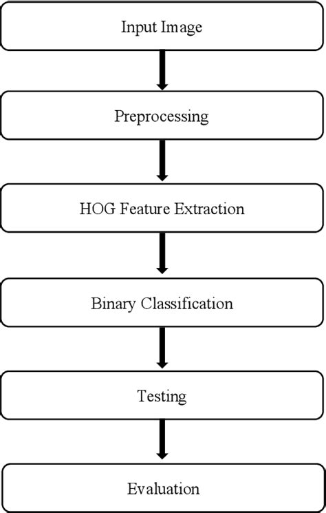 figure 1 from comparison of svm random forest and knn classification by using hog on traffic