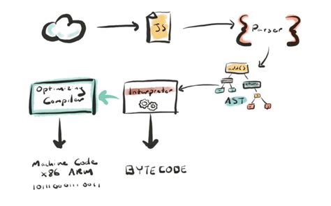 how js code gets executed in the browser raj rajhans