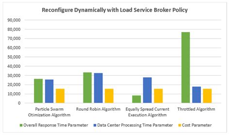 applied sciences free full text performance evaluation of load balancing algorithms with