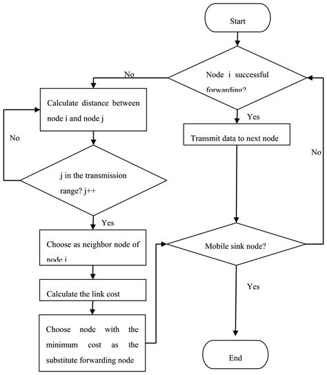 sensors free full text an energy efficient distance aware routing algorithm with multiple