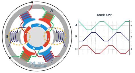 How Brushless Dc Motor Works Bldc And Esc Explained