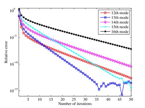 convergence of the proposed iterative method for modes over the download scientific diagram