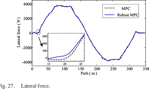 figure 1 from a gain scheduled robust controller for autonomous vehicles path tracking based on