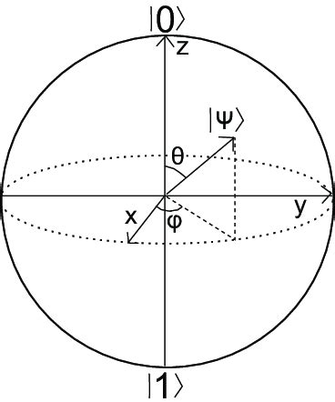 Bloch Sphere Showing A Way To Visualize The Rotations That The Pauli
