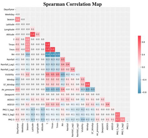 atmosphere free full text pm2 5 prediction based on random forest xgboost and deep