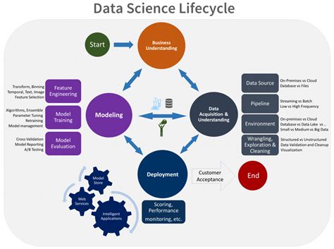 Data Science Life Cycle Overview Soshace