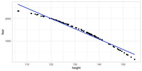 chapter 7 assumptions of linear models analysing data using linear models