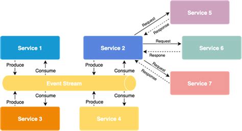 event driven microservices architecture a practical guide for devs and ctos
