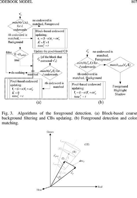 figure 1 from hierarchical method for foreground detection using codebook model semantic scholar