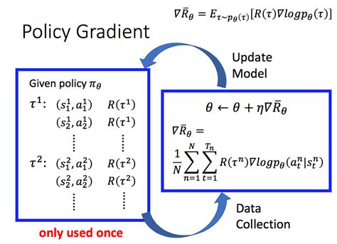 proximal policy optimization ppo 算法原理及实现！ csdn博客