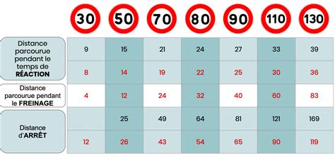 Distance d arrêt définition et calcul