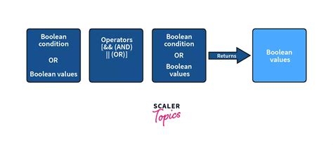 Boolean In C With Examples Scaler Topics