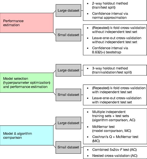 [pdf] model evaluation model selection and algorithm selection in machine learning semantic