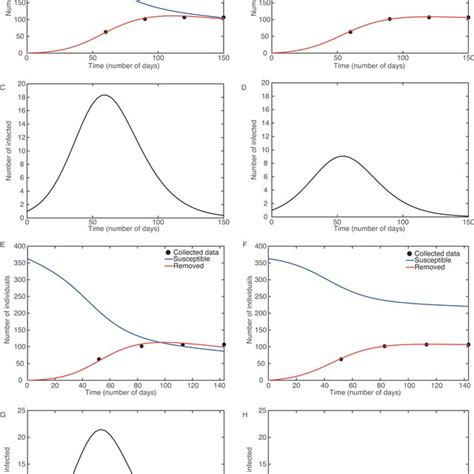 numerical analysis of the sir model using eqs 1 3 best fit curve with download scientific
