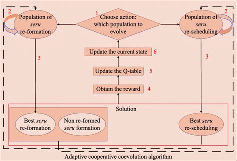 the adaptive cooperative coevolution algorithm download scientific diagram