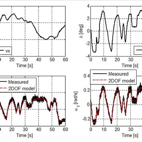 model validation maneuver 1 2dof two degrees of freedom download scientific diagram