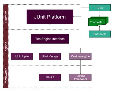 junit 5 architecture