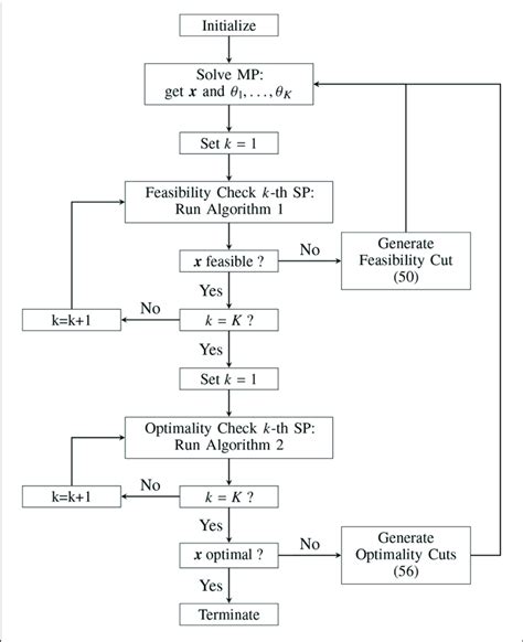 benders decomposition algorithm to solve huc from definition 3 download scientific diagram
