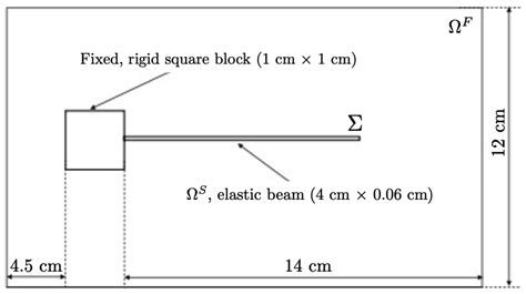 fluids free full text real time simulation of parameter dependent fluid flows through deep